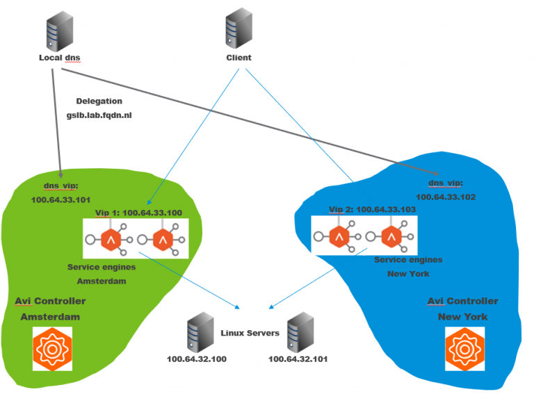 AVI GSLB – part 1 – FQDN blog